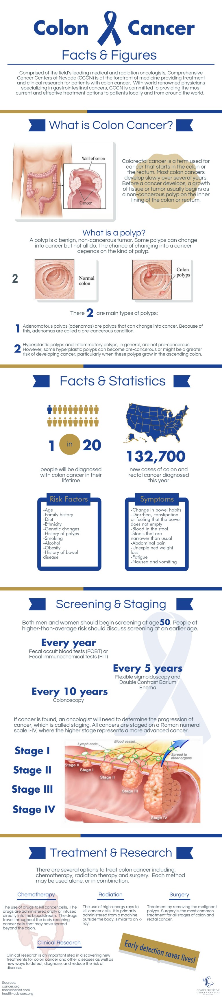 Colon Cancer Facts & Figures - an Infographic | Comprehensive Cancer ...